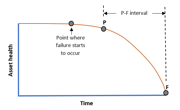 Reliability & Availability: How to Get There with FMEAs and P-F Curves