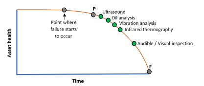 Reliability & Availability: How to Get There with FMEAs and P-F Curves