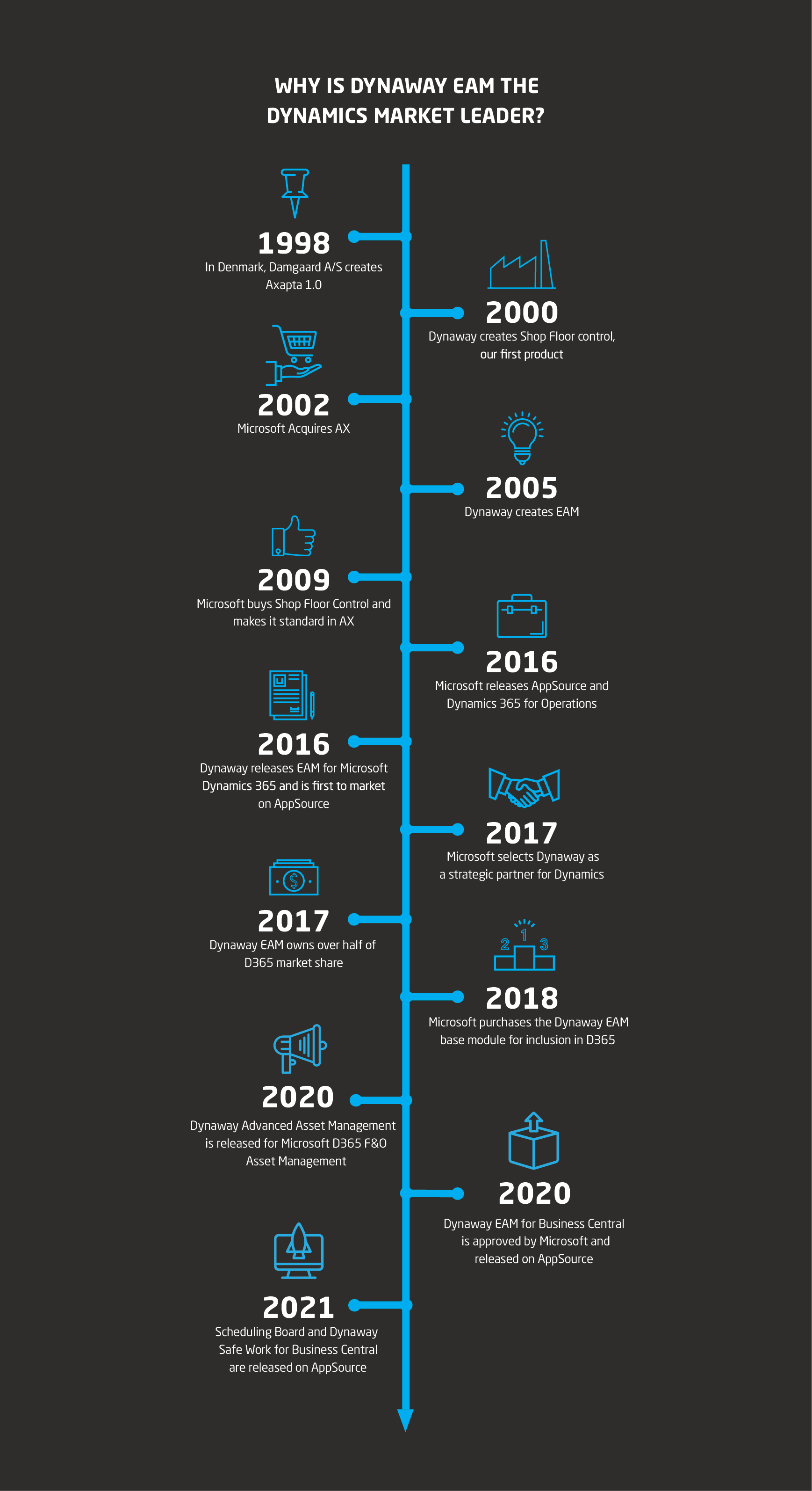 About | Dynaway | Cores Story